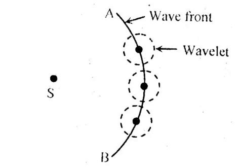 Class 12 Physics Nature And Propagation Of Light Notes Nepal Enotes