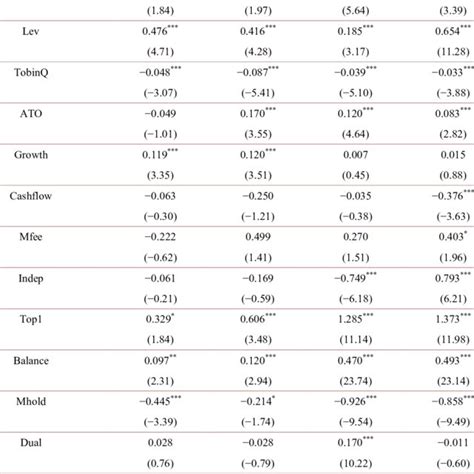 Replace The Explanatory Variables And The Regression Model 表 5