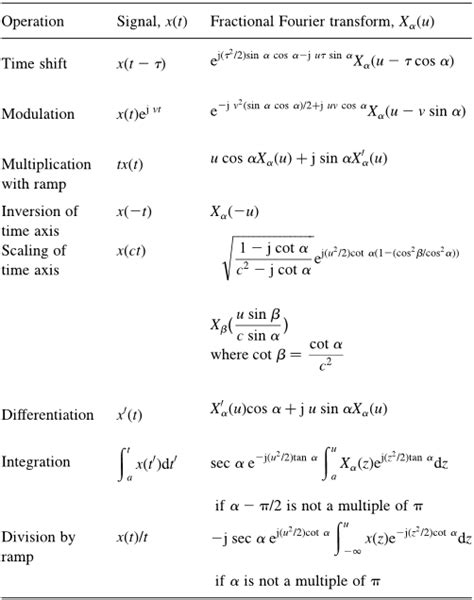 Fourier Transform Table