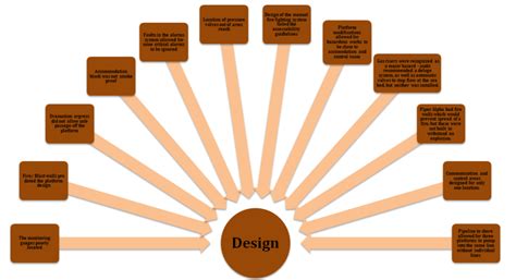 The Piper Alpha Oil Rig Disaster Free Essay Example By Essaylead