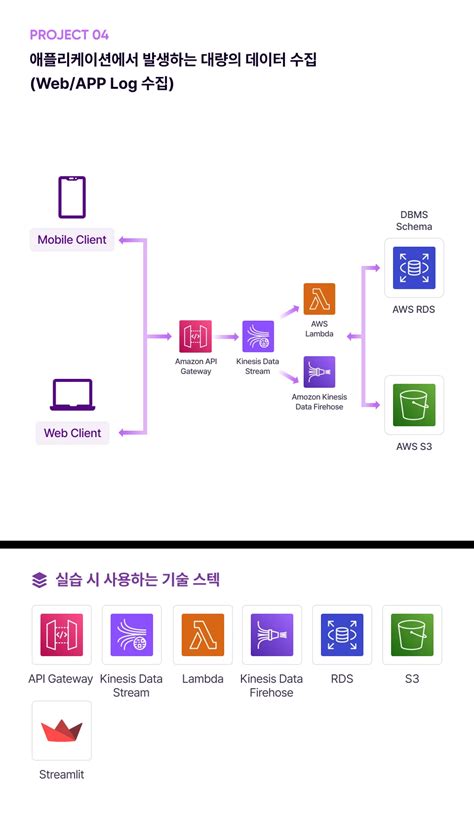 7개 프로젝트로 완벽하게 끝내는 Aws 데이터 파이프라인 구축 패스트캠퍼스