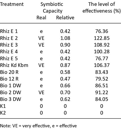 Value Symbiotic Capacity And The Percentage Of Inoculated Rhizobium Download Scientific