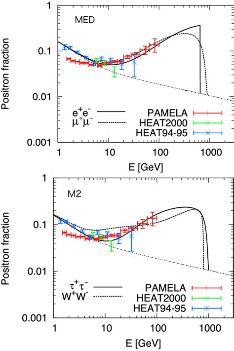 Positron Fraction R As A Function Of Positron Energy E Top We Assume