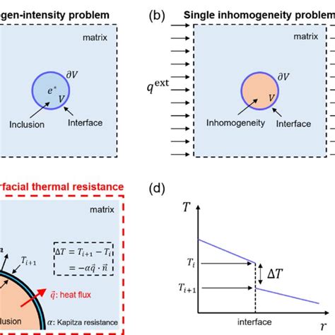 Schematic Of A An Eigen Intensity Problem B A Single Inhomogeneity