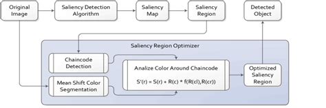 Optimization Scheme For Salient Object Detection Download Scientific