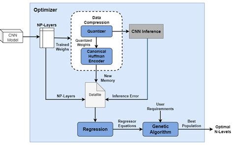 Inside Structure Of The Proposed Optimizer It Includes Three Steps I
