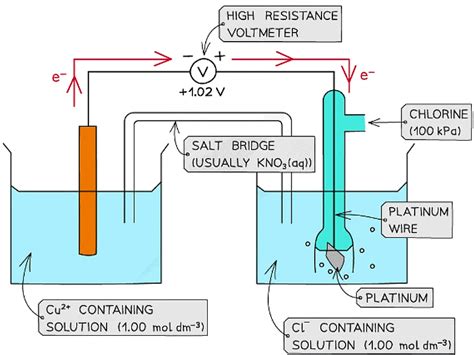 Electrode Potentials Chemistry For Grade 12 Pdf Download