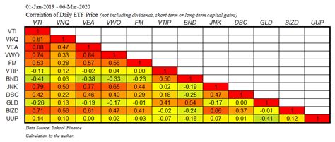 A Review Of Asset Class Correlation Over The Past 16 Months 012019