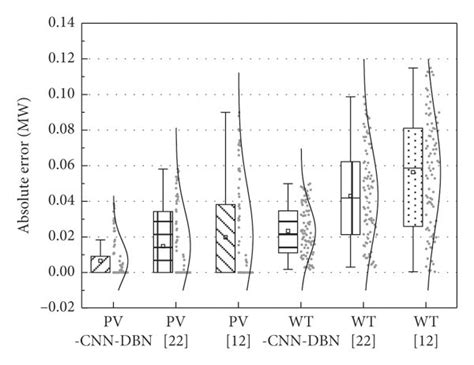 Error Analysis Of The Renewable Output Forecasting Download Scientific Diagram