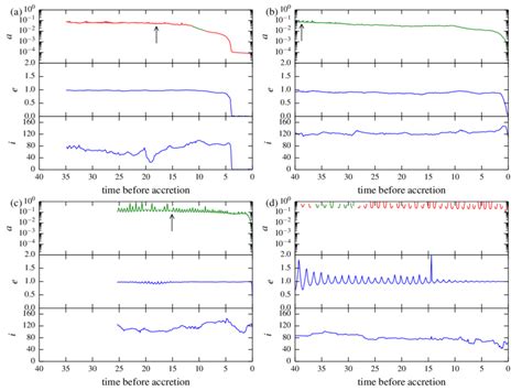 Semi Major Axis Eccentricity And Inclination Of A Few Sample Orbits Download Scientific