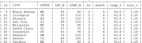 Solved Use A Shortcut Or A Command Like Say Distinct Etc To Remove The Extra Id Column