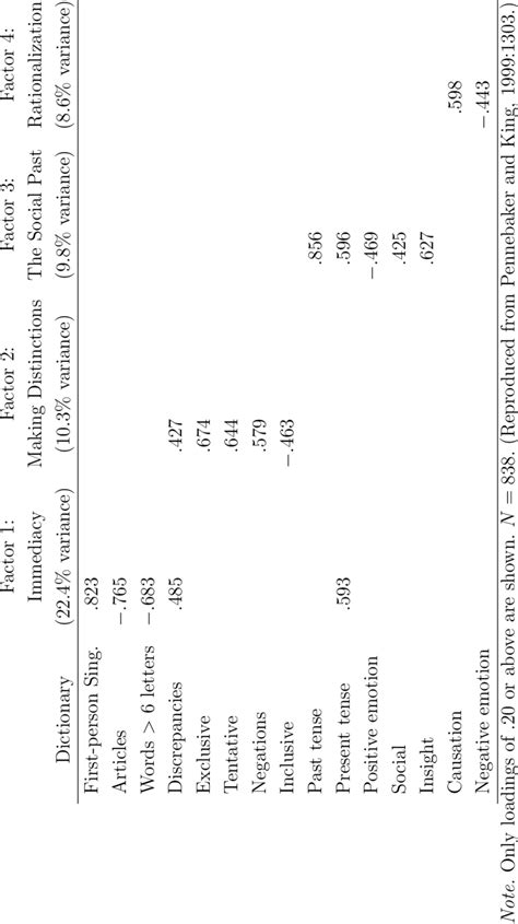 Rotated Factor Loadings For Exploratory Analysis Of Liwc Dictionaries