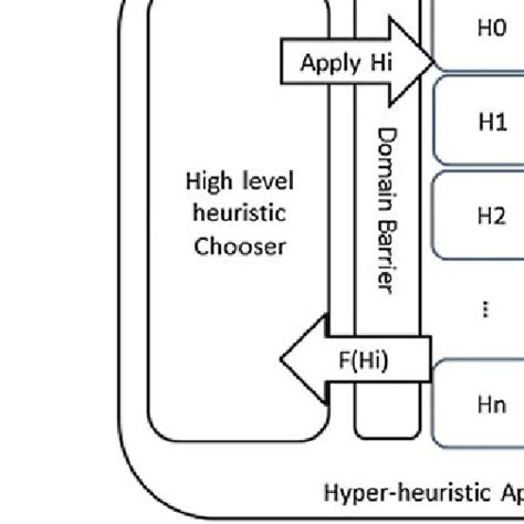 selection of hyper heuristic download scientific diagram