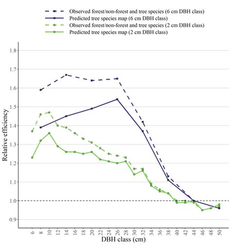 Relative Efficiency Re Of The Model Assisted Estimator By Dbh Classes