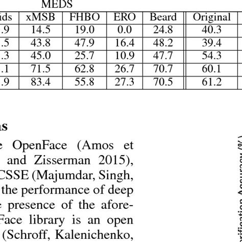 Verification Performance Of Existing Face Recognition Algorithms In The