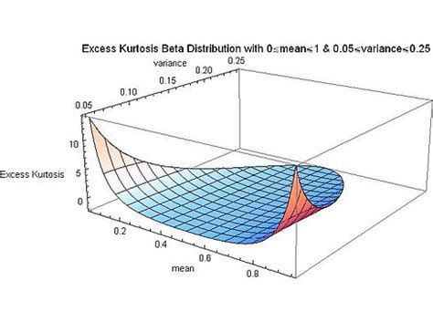 Beta Distribution Wikipedia