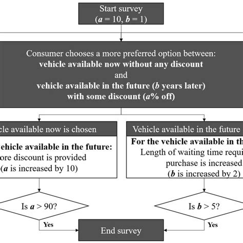 Survey Algorithm For Choice Experiment 2 Download Scientific Diagram