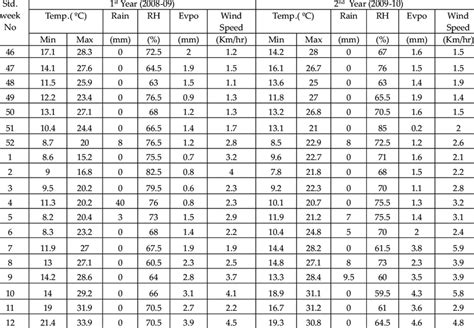 agro meteorological data during crop season download table