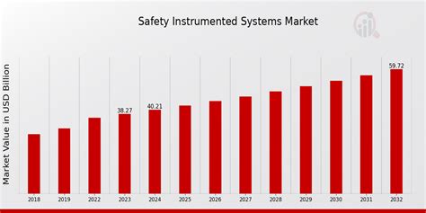 Safety Instrumented Systems Market Size Growth Trends 2032
