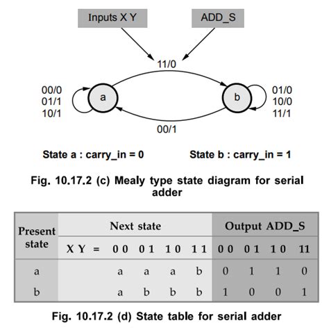 Vhdl Description For Finite State Machines Fsm