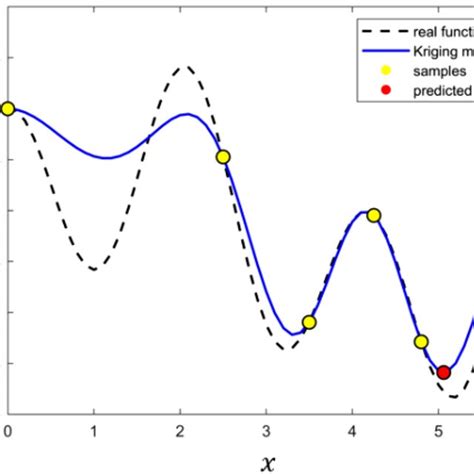 the optimization process based on the dynamic surrogate model