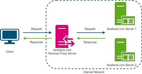 负载均衡器、反向代理、api网关的区别 不念博客