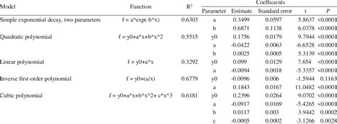 Nonlinear Regressions Tested In The Study Of Food Transit In Dormitator