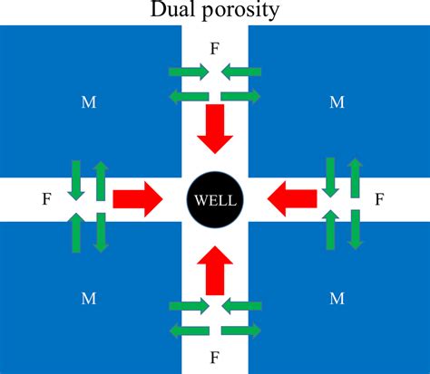 Schematic Representation Of Flow In Dual Porosity And Dual Permeability Download Scientific