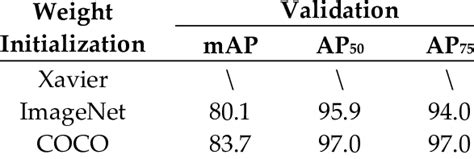 Comparison Of Different Methods Of Weight Initialization On The