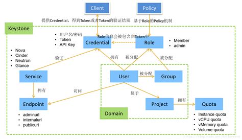 Openstack之keystone源代码简读二 Myndtt Blog
