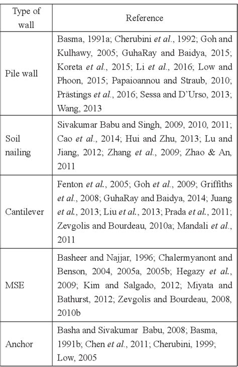 Table 1 From Reliability Based Designs Procedure Of Earth Retaining Walls In Geotechnical