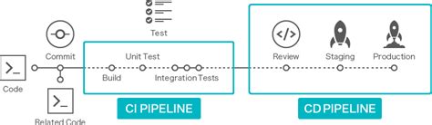 GitLab DevOps Hub SB C S