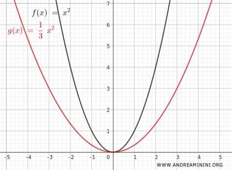 Dilation And Contraction As Geometric Transformations Andrea Minini