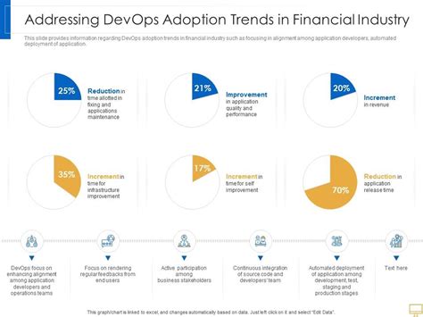 Addressing Devops Adoption Trends In Financial Industry Key Trends Of Devops Market It