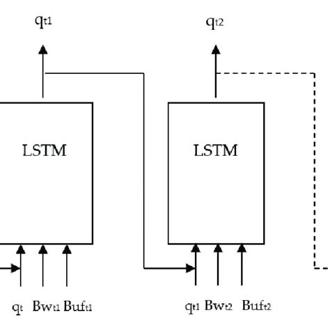 Reinforcement Learning Architecture Download Scientific Diagram