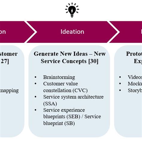 Service Design Methods And Tools For Each Stage Of The Service Design Download Scientific