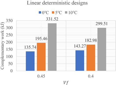 Linear Deterministic Designs Complementary Work Download Scientific