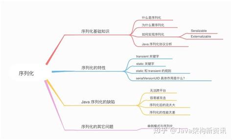 Java序列化作为面试高频问题，你是否真正理解了呢 知乎