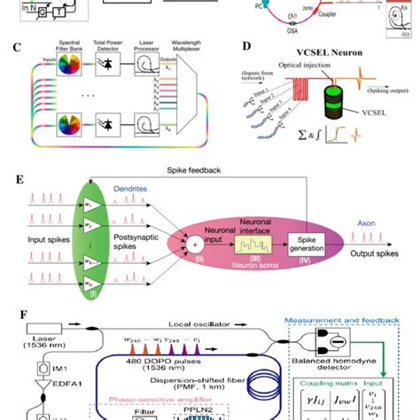 Advances In Optical Snns A A Spiking Neuron Based On Soa [140] B Download Scientific
