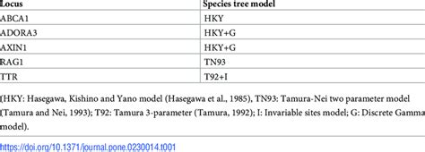 Proposed Best Fit Substitution Models For Each Genetic Marker Based On Download Scientific
