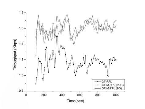 Average Throughput Of Rpl Mrpl In Grid Topology Download Scientific Diagram