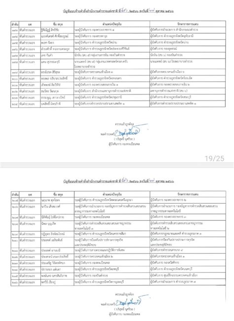 ผบ ตร เซ็นตั้ง 273 นายพลเล็ก นั่งรักษาราชการแทน หลัง ก ตร ไฟเขียวแต่งตั้ง