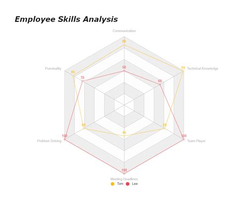 Employee Skills Analysis Spider Chart EdrawMax Templates