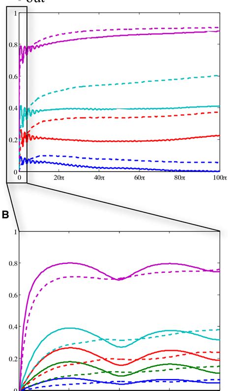 Output Correlation Is Shown As A Function Of Intermediate Length