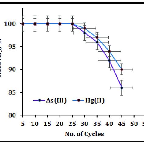 Reusability Test For The Sorption Of Asiii And Hgii Ions Sample