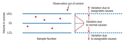 Control Chart In Production Process Statistical Process Control