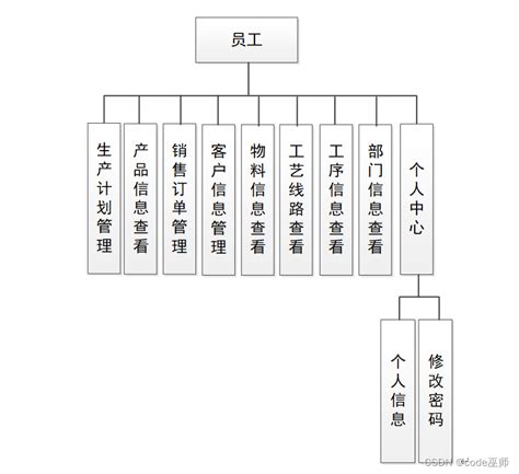 基于vue的mes生产制造执行系统设计与实现 vue mes 过站操作设计 csdn博客