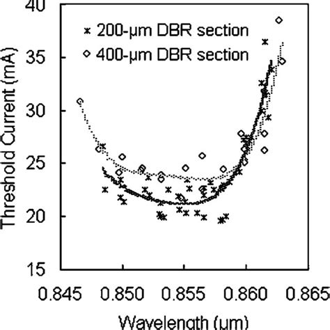 Calculated Results For Dbr Reflectivity With Variation Of Phase Of Download Scientific Diagram