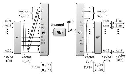 3 A Cp Based Orthogonal Frequency Division Multiplexing Ofdm System Download Scientific