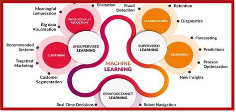Learn About Machine Learning Techniques Jyoti Dabass Phd Posted On The Topic Linkedin